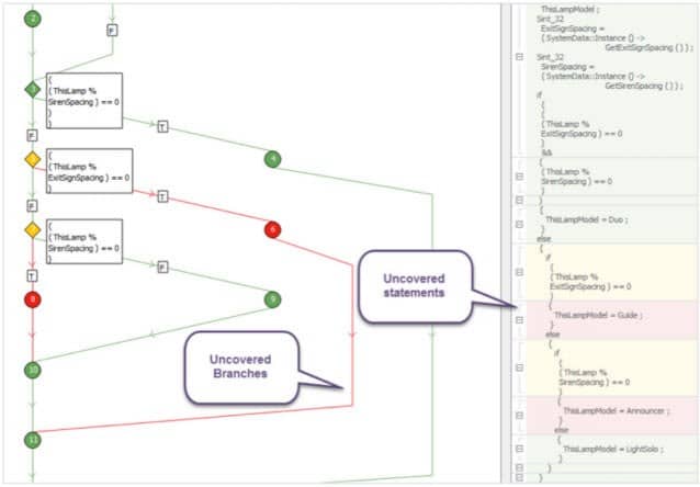 Do 178c Structural Coverage Analysis Objectives Free Software Standards Training Resources